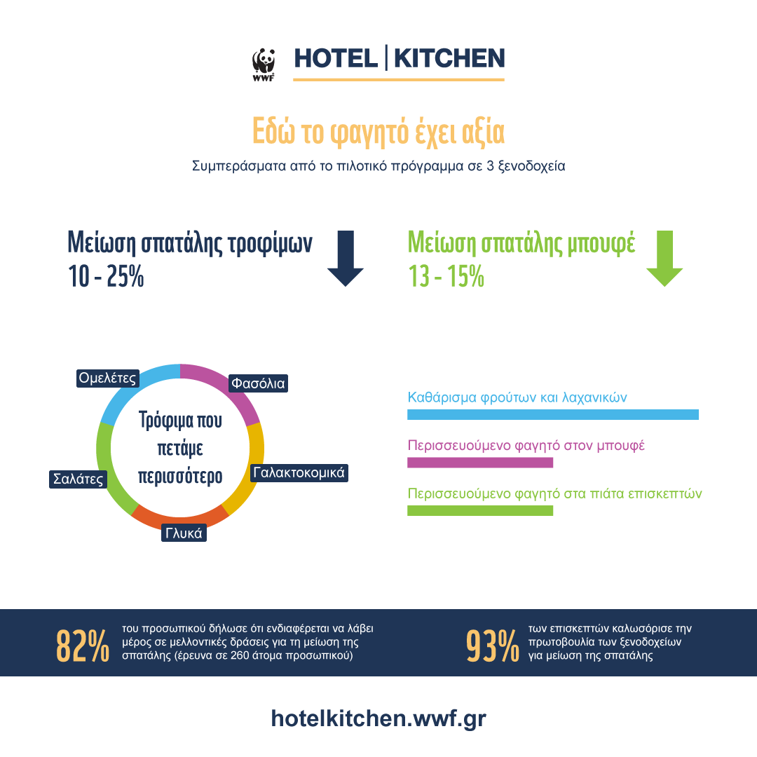 «WWF Hotel Kitchen»: Ξενοδοχεία κατά της σπατάλης τροφίμων | cantina ...